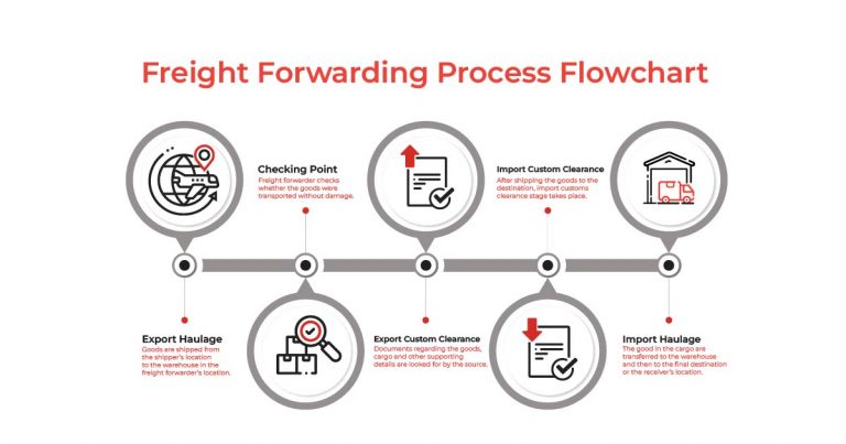 What is Freight Forwarding in Logistics? | D2Scale