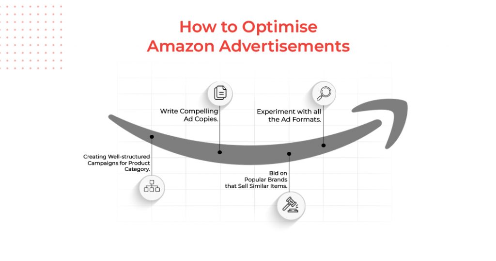 Amazon Advertising : A Complete Guide | D2scale